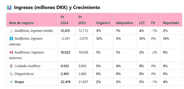 Demant crece un 4% en 2024 y supera el techo de los 3.000 millones de ...